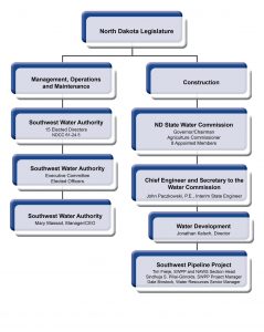 Organizational Chart - Southwest Water Authority